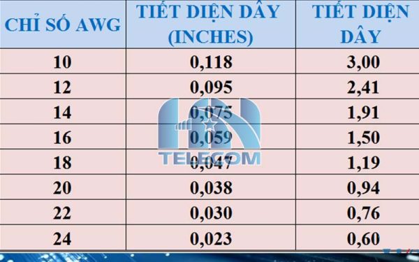 BẢNG QUY ĐỔI ĐƠN VỊ AWG SANG MM/MM2 | Viễn Thông VTHN