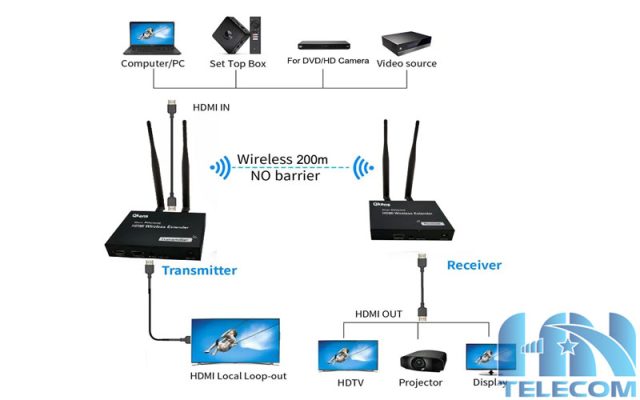 Bộ kéo dài HDMI không dây 100m – Wireless HDMI Extender 100m