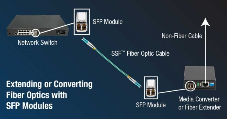 Module quang SFP là gì? Có bao nhiêu loại SFP mà bạn biết?