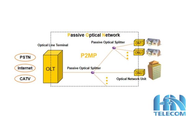 OLT là gì? Tìm hiểu về OLT, ONT, ONU trong mạng PON