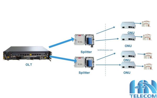 OLT là gì? Tìm hiểu về OLT, ONT, ONU trong mạng PON