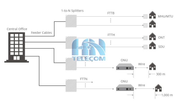 FTTx là gì ? Tìm hiểu về mạng FTTX và FTTH | Viễn Thông VTHN